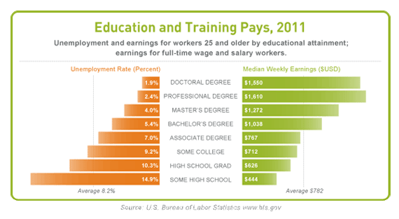 Lesson Plan: The Benefits of Higher Education | Miss Michelle's ...